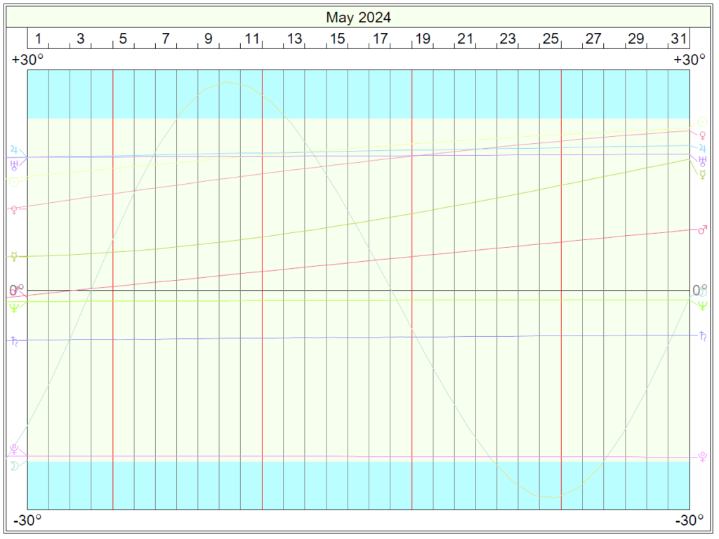 This Month's Declinations | Cafe Astrology .com
