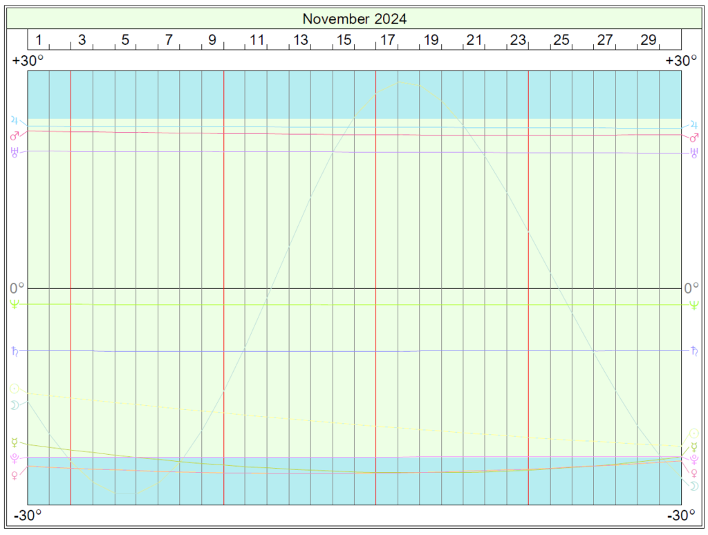This Month's Declinations | Cafe Astrology .com