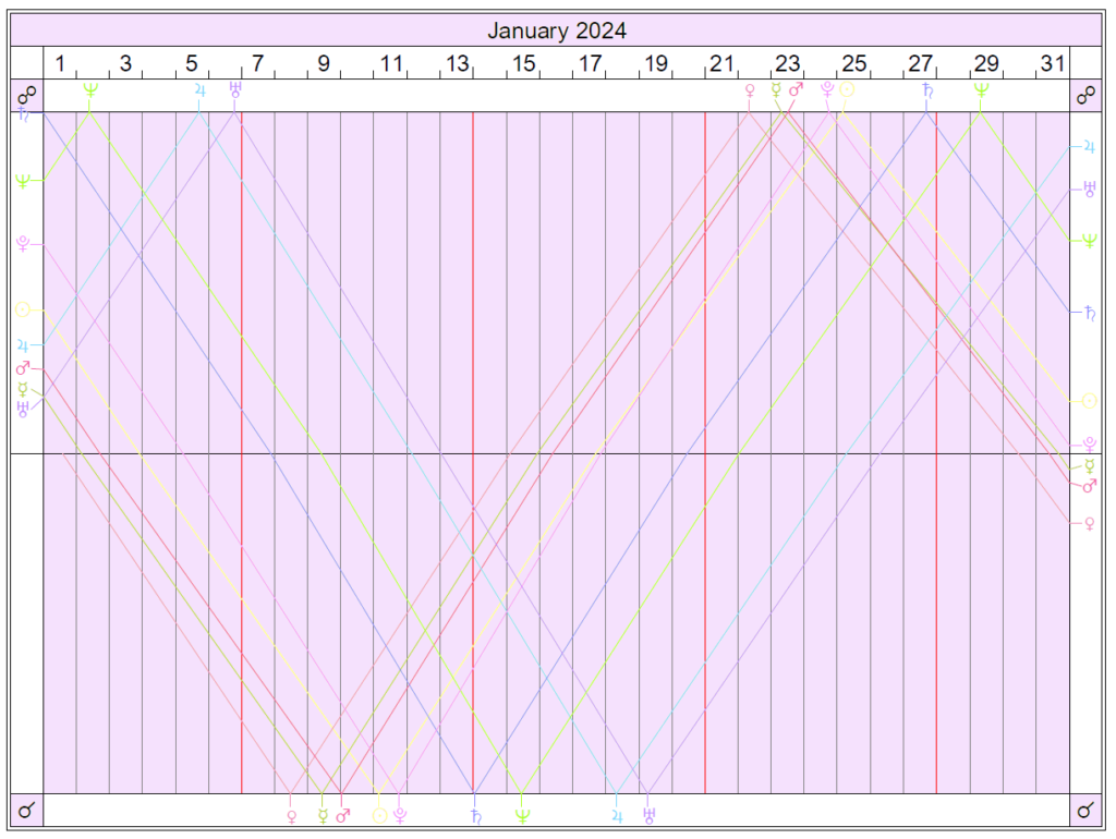 Lunar Cycles Astrological Graph | Cafe Astrology .com