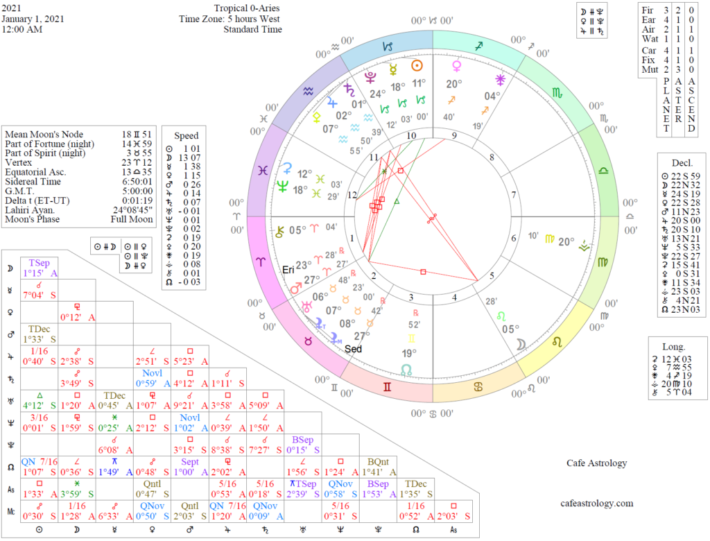 2021 Horoscopes: Astrology This Year | Cafe Astrology .com