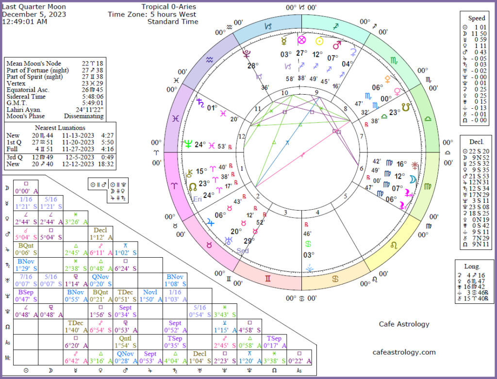 This Week in Astrology Dec 10-16, 2023 | Cafe Astrology .com