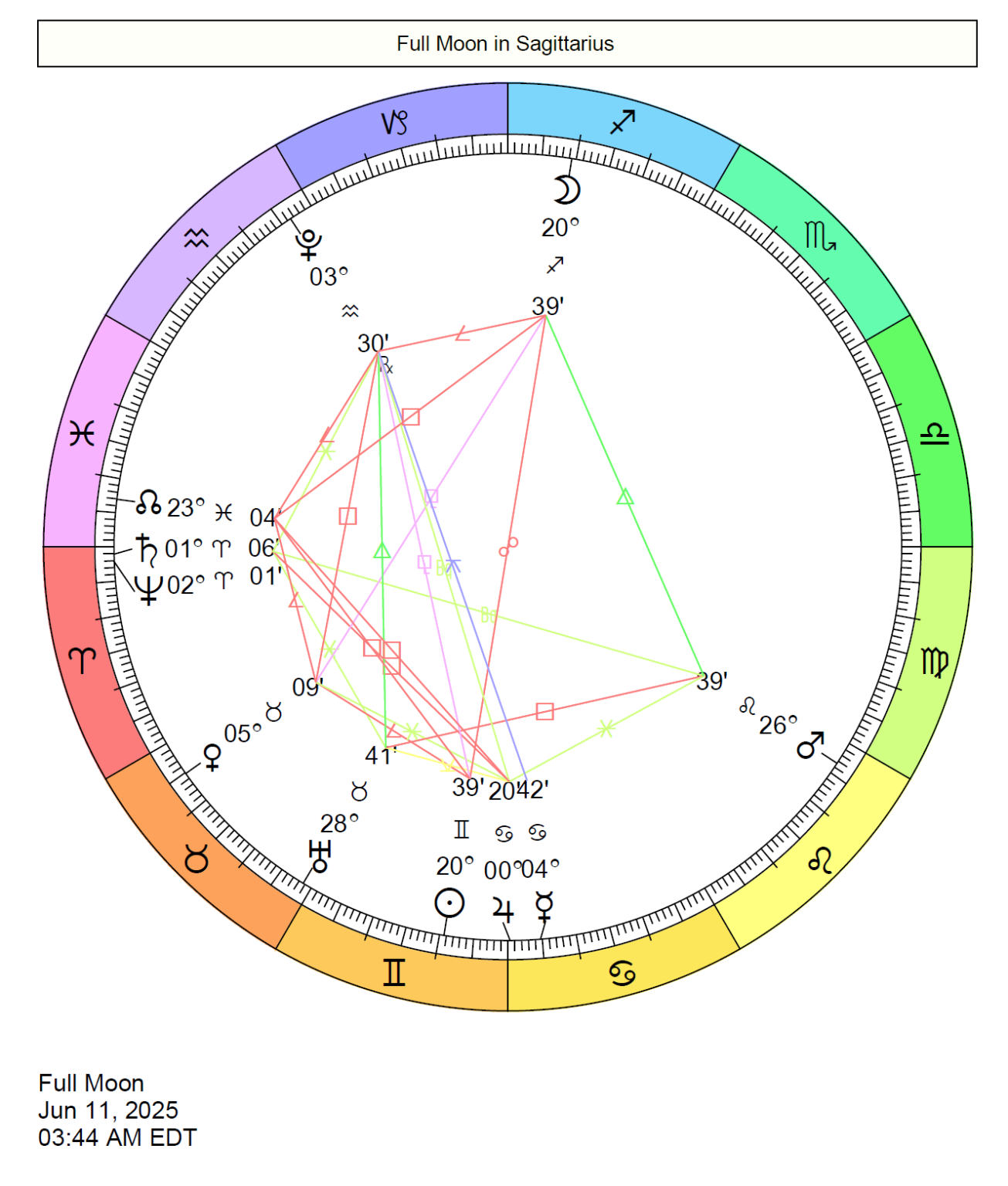 This Week in Astrology | Cafe Astrology .com