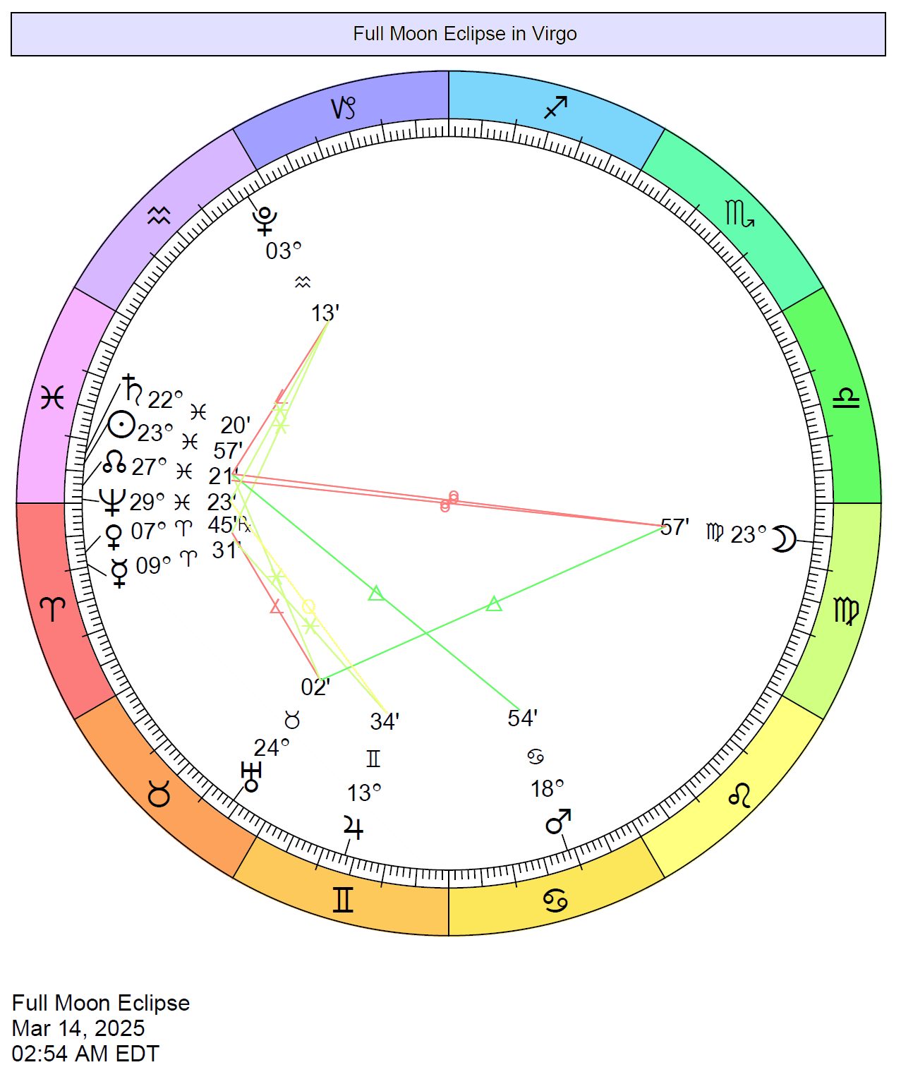 Full Moon Lunar Eclipse On March 14 2025 Cafe Astrology 