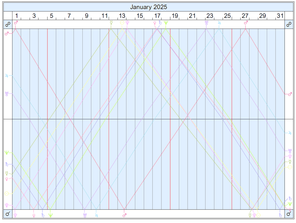 Lunar Cycles Astrological Graph | Cafe Astrology .com
