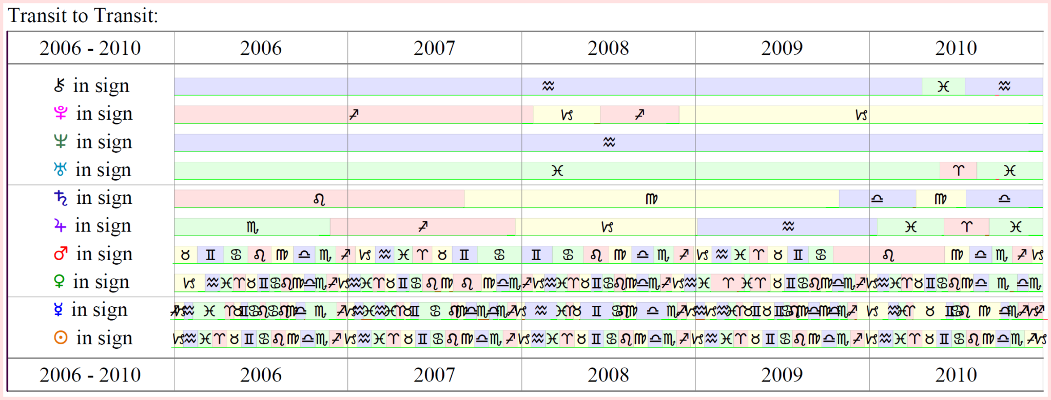 2006 Astrology Timeline Calendar | Cafe Astrology .com