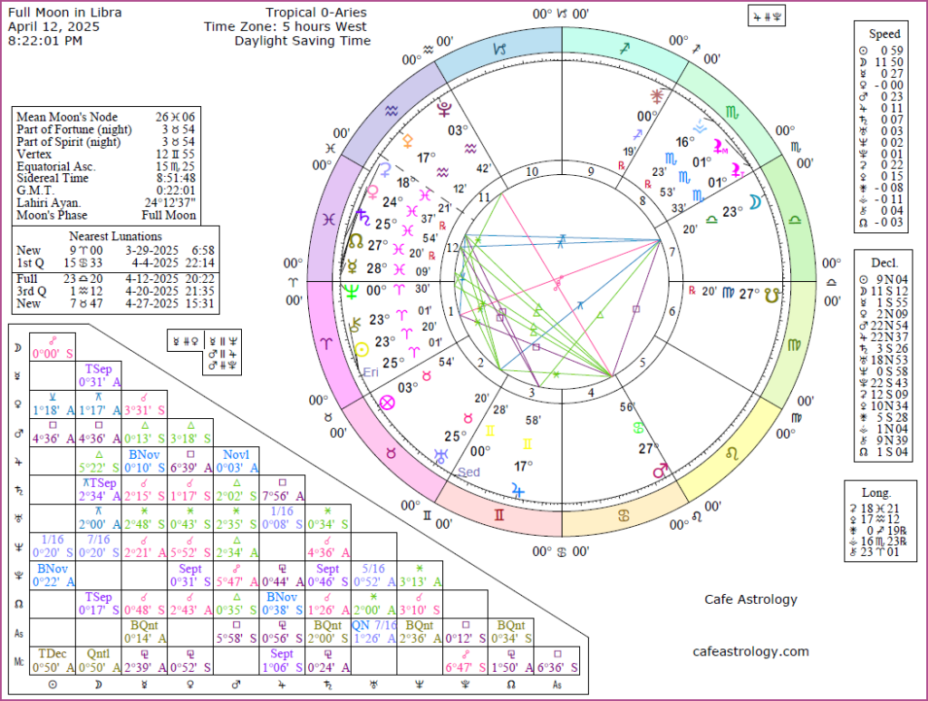 This Week in Astrology | Cafe Astrology .com