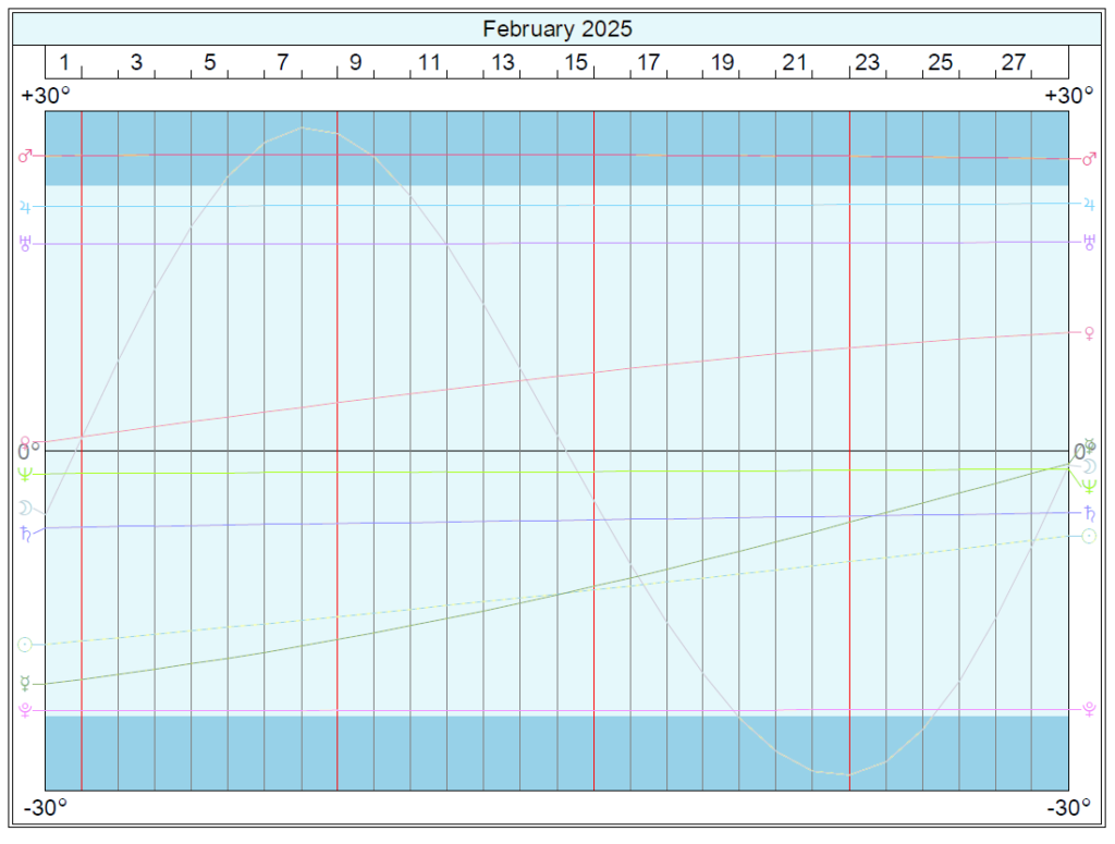 This Month's Declinations | Cafe Astrology .com