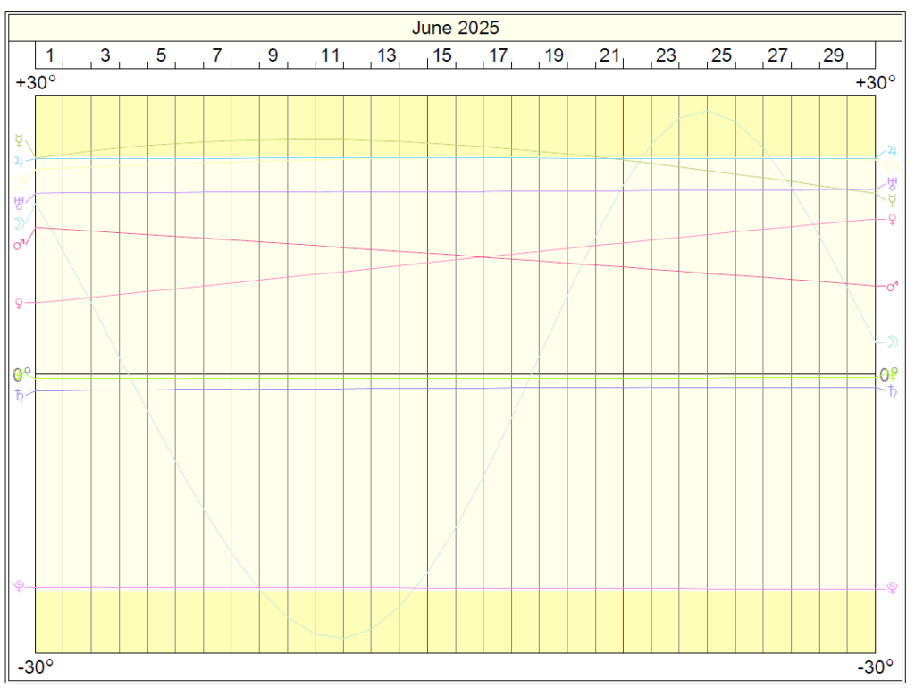 This Month's Declinations | Cafe Astrology .com