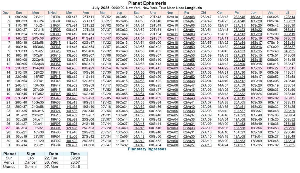 Daily Ephemeris | Cafe Astrology .com