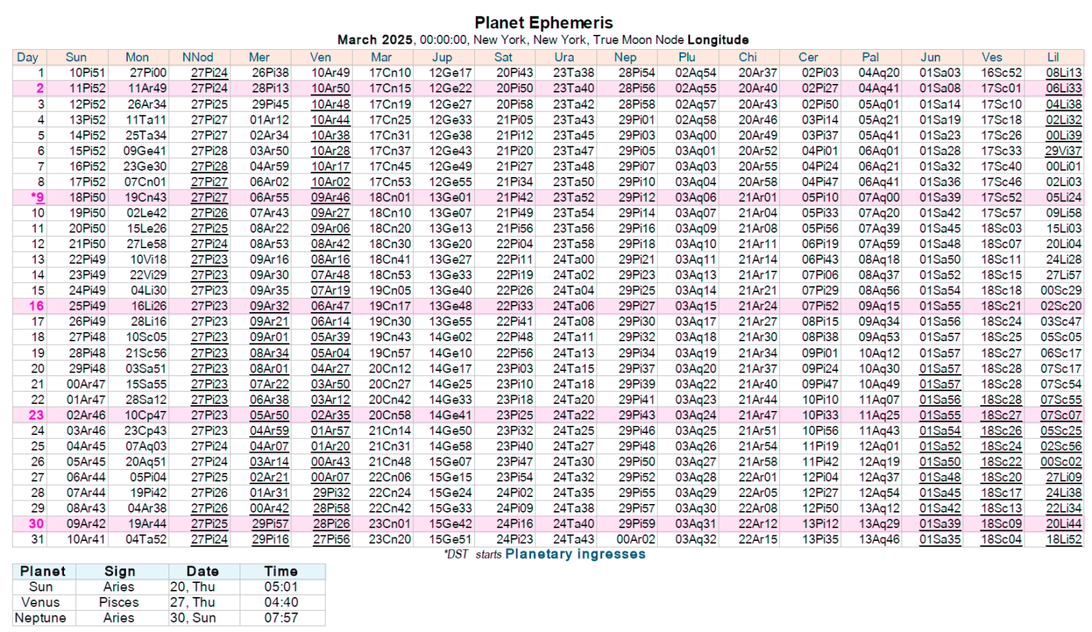This Month's Astrology March 2025 | Cafe Astrology .com