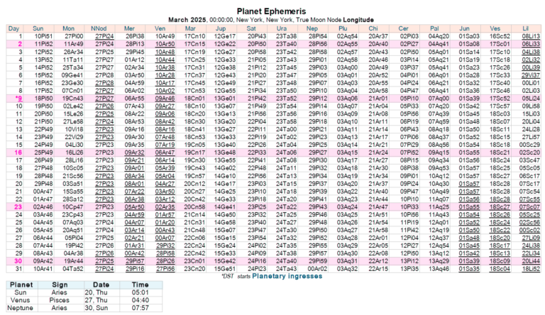 This Month's Astrology March 2025 | Cafe Astrology .com