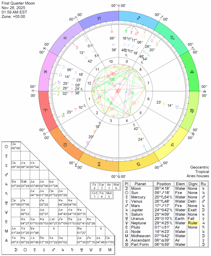 This Week in Astrology Nov 30-Dec 6, 2025 | Cafe Astrology .com